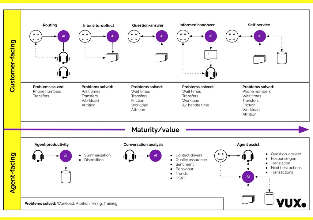 8 top AI use cases for contact centres • VUX World