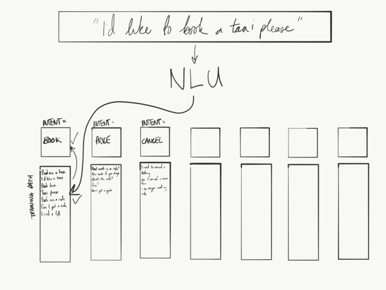 What is Natural Language Understanding (NLU) • VUX World