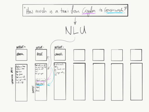 What is Natural Language Understanding (NLU) • VUX World