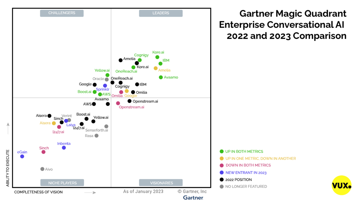 Gartner’s Magic Quadrant for Enterprise Conversational AI Platforms ...