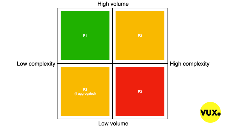 How to find success with voice automation • VUX World
