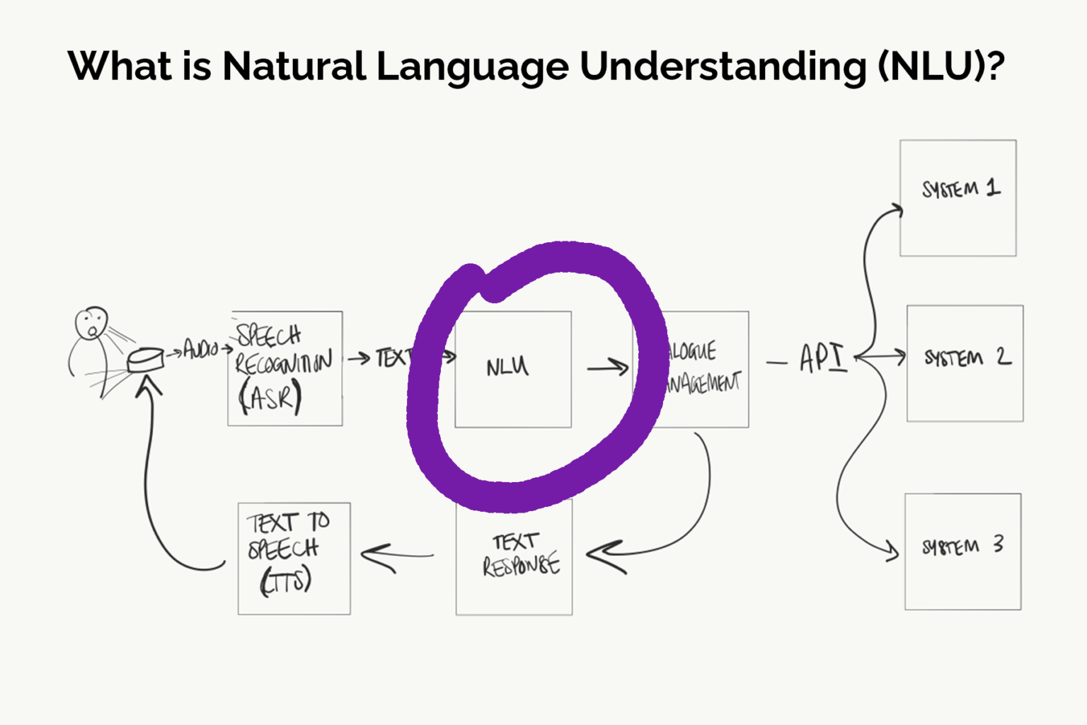 What is Natural Language Understanding (NLU) • VUX World